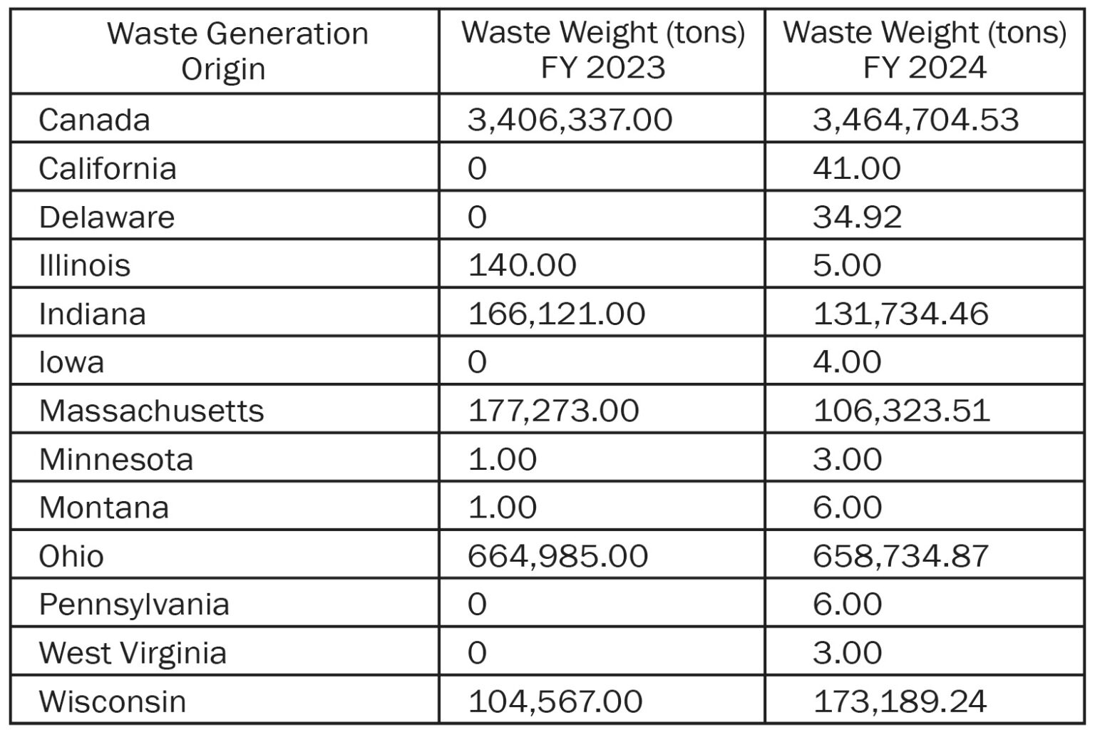 EGLE reports increased waste disposal in Michigan - American Recycler ...