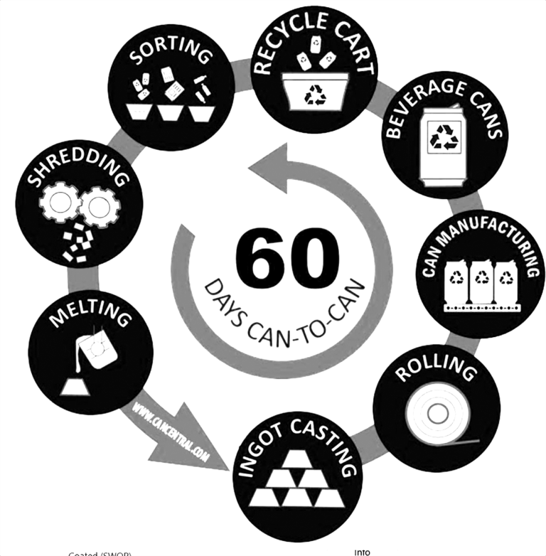 Aluminum beverage can moves from recycling bin to newly formed can in ...