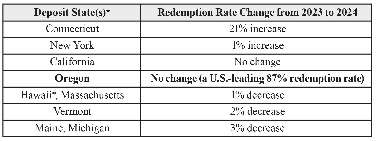 Connecticut’s beverage container redemption rate jumps 21 percent ...