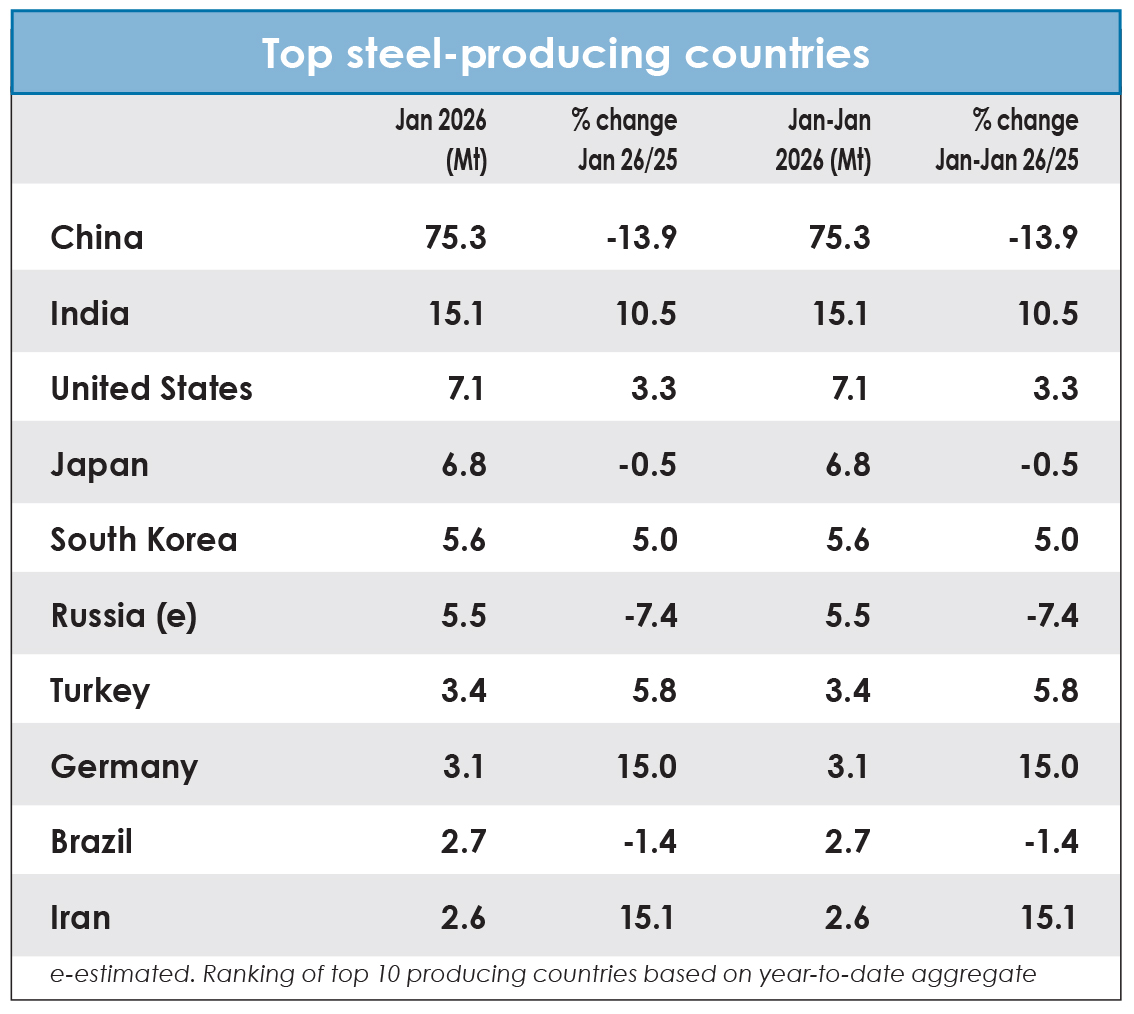 World crude steel production drops 6.5 percent year over year ...